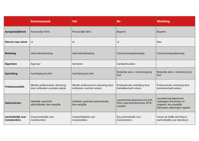 BV Oprichten? | Dat kan bij NOTRS | Al vanaf €419